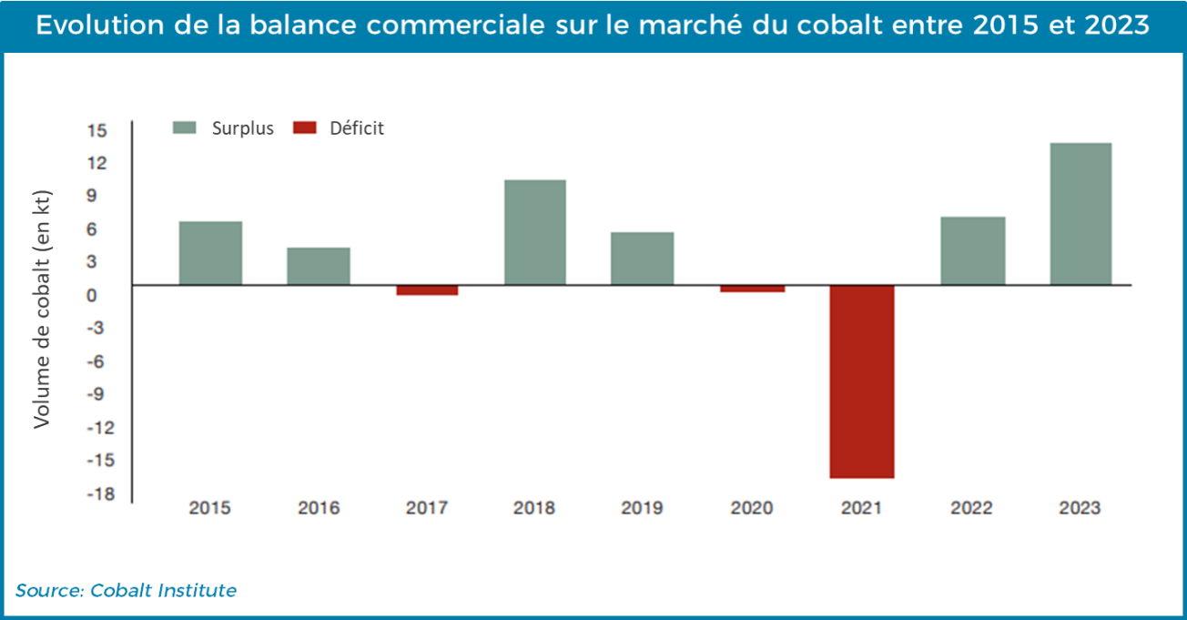 La hausse de la production de cobalt en Indonésie et en RDC crée un excédent d’offre sur le ...